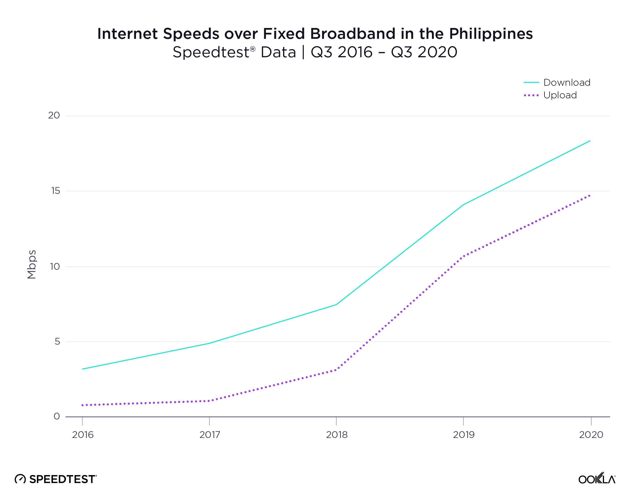 PH posted 477% increase in broadband download speed since 2016: Ookla