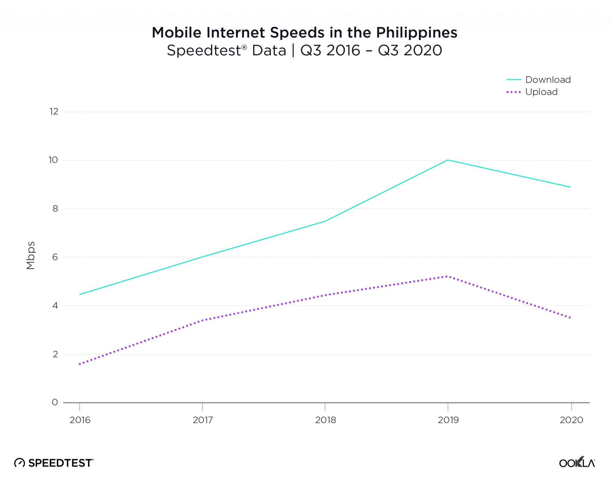 PH posted 477% increase in broadband download speed since 2016: Ookla