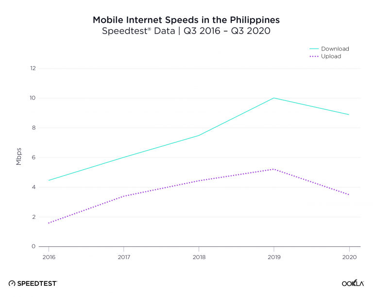 PH posted 477% increase in broadband download speed since 2016: Ookla