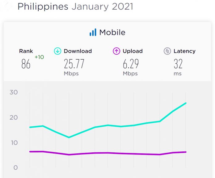 PH moves up in mobile Internet speed rankings