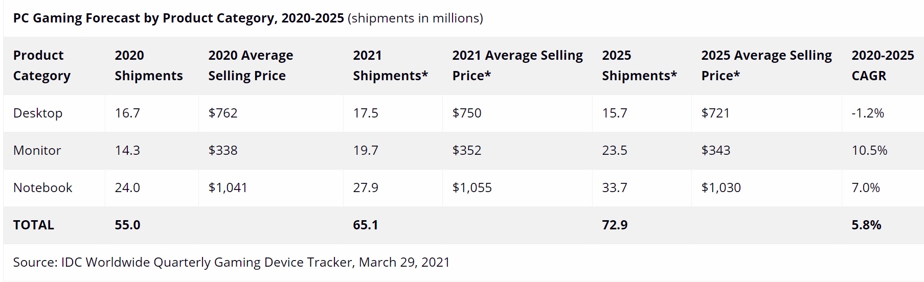 Global gaming PC, monitor market hit new record high in 2020: IDC