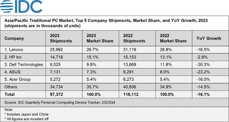 Asia-Pacific PC market dropped 16.1% in 2023, says IDC