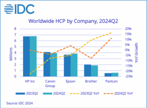 Global printer shipments down 1.5% in Q2 of 2024: IDC