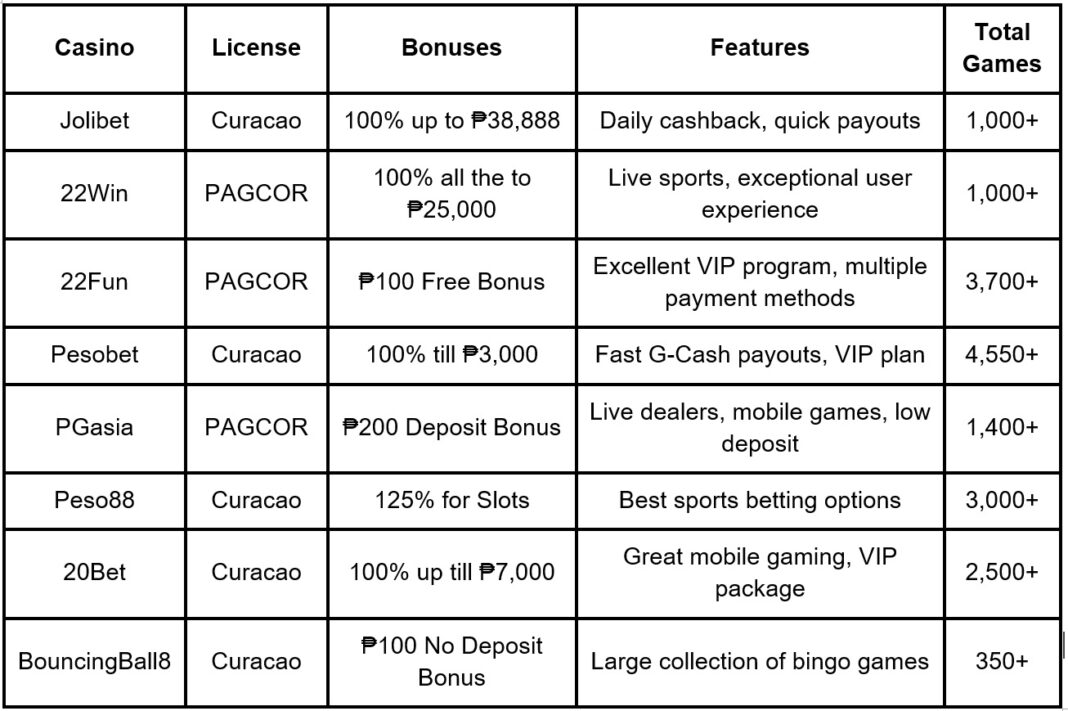 Top 8 online casinos using GCash in PH