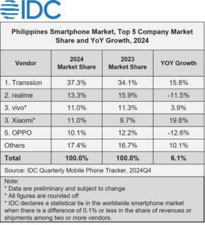 PH smartphone market sees growth for 2nd straight year in 2024: IDC