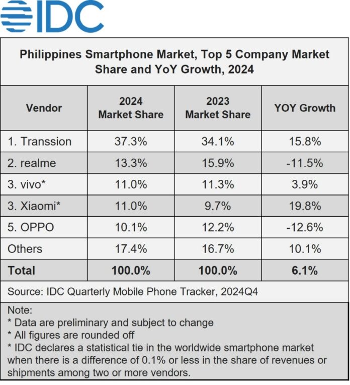 PH smartphone market sees growth for 2nd straight year in 2024: IDC