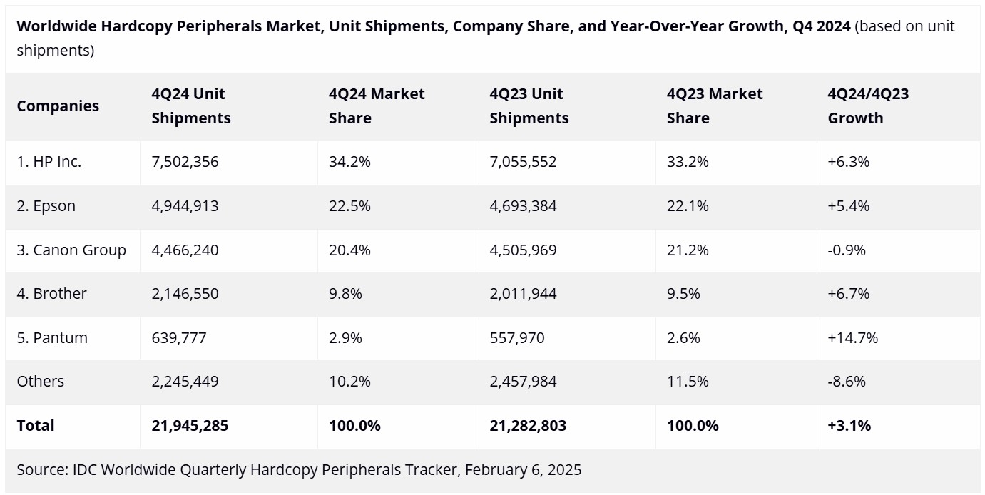 Global printer shipments up 3% in Q4 of 2024: IDC