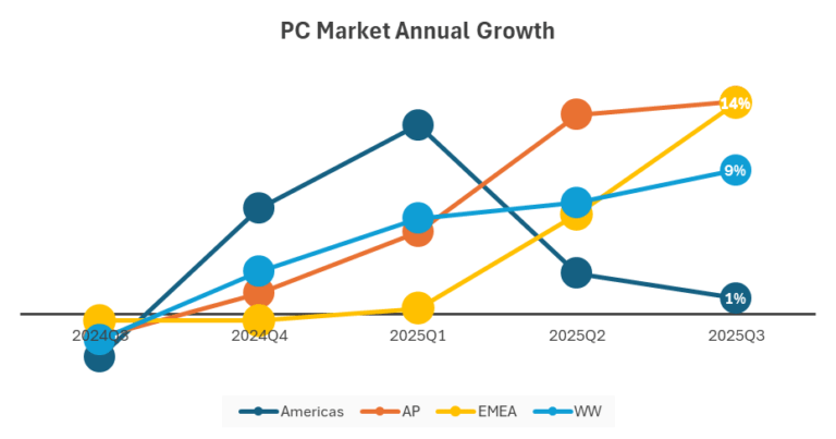Global PC shipments rise 9.4% in Q3 as users refresh aging devices